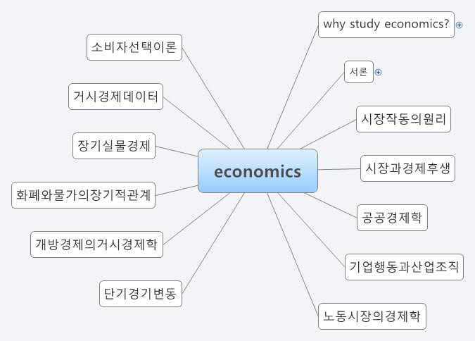 economics - Xmind - Mind Mapping App