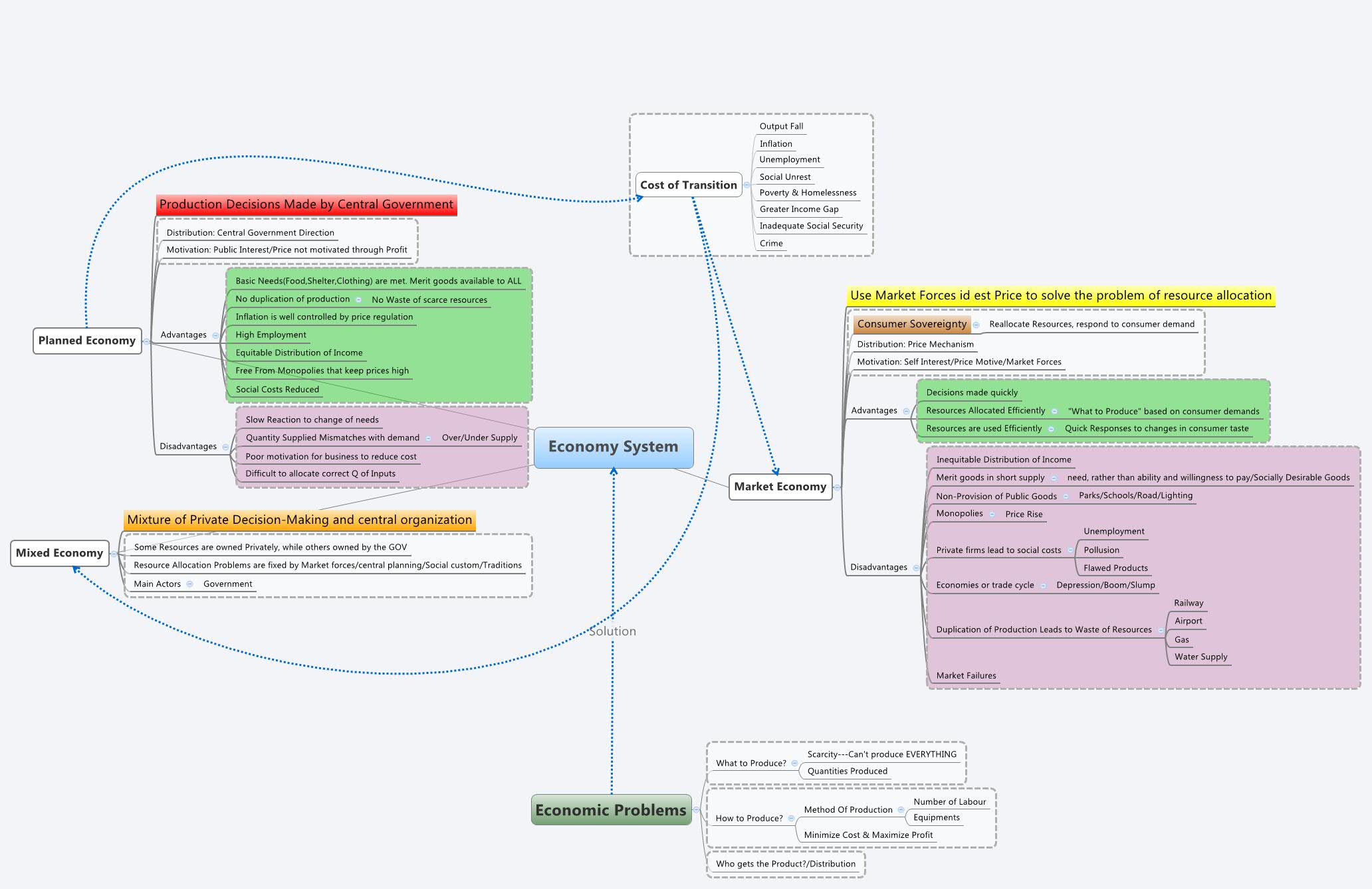 Economy System - XMind - Mind Mapping Software
