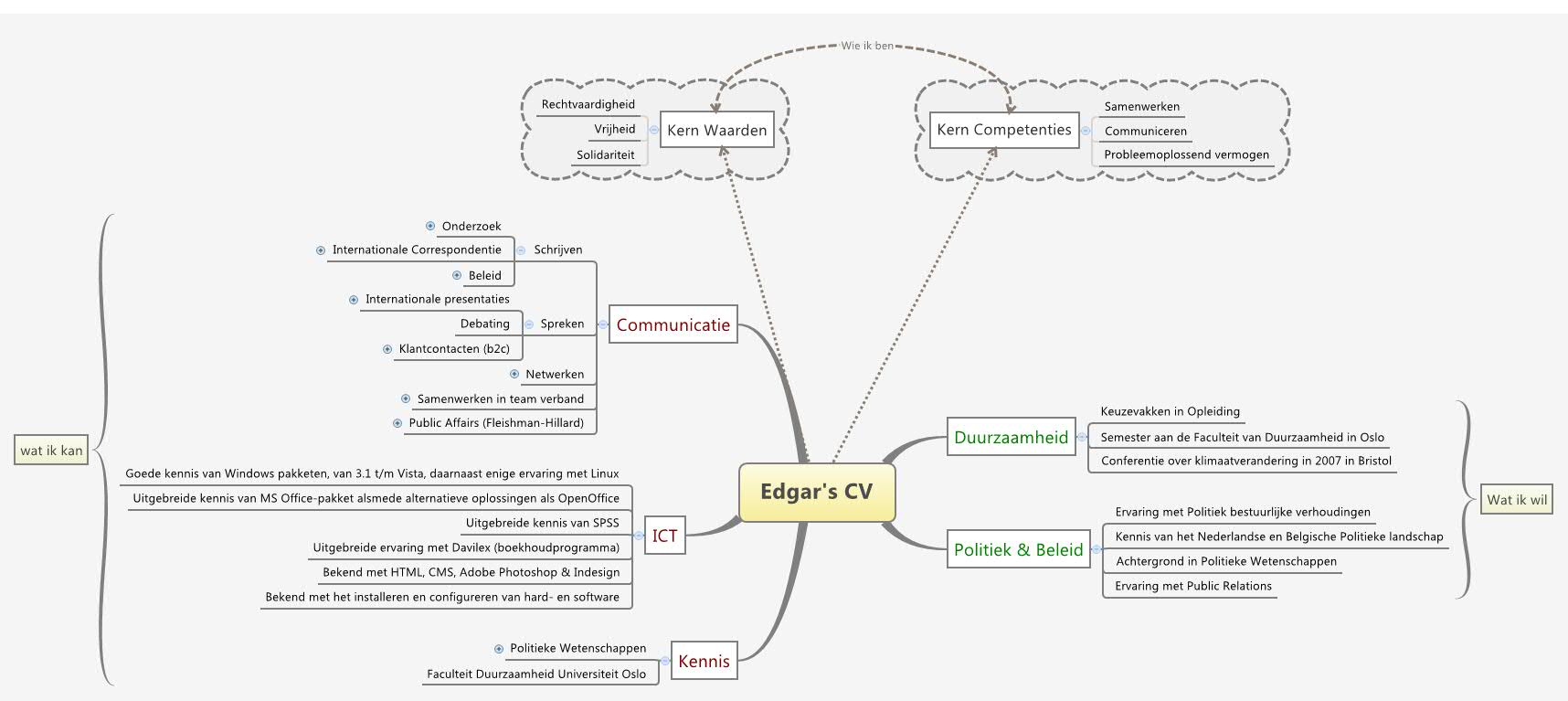Edgar's CV - XMind - Mind Mapping Software