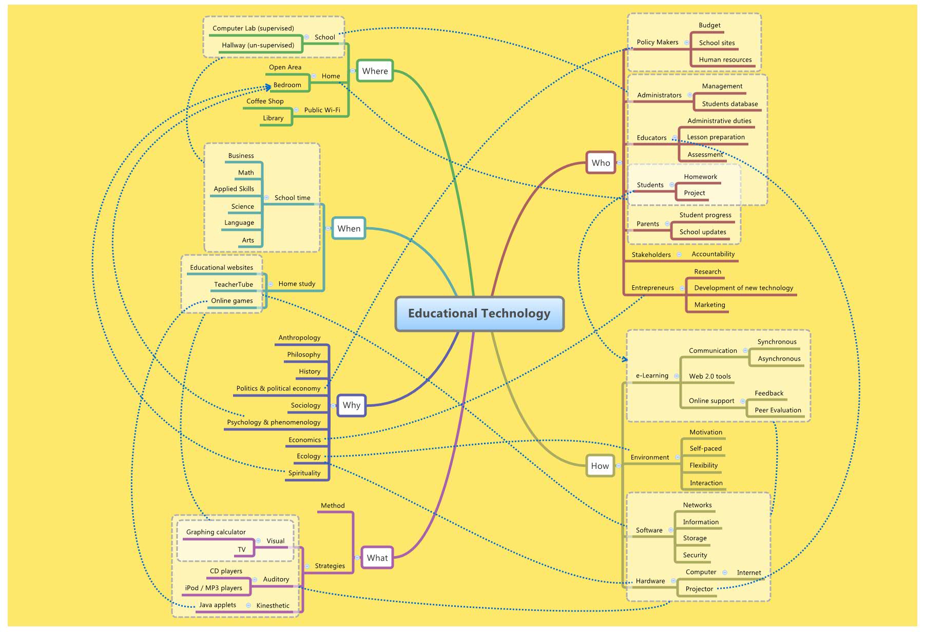 Educational Technology - XMind - Mind Mapping Software