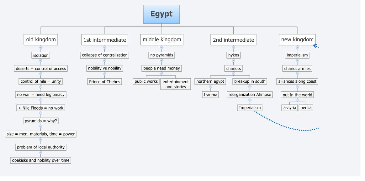 Egypt - XMind - Mind Mapping Software