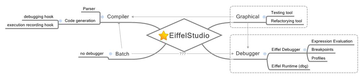 EiffelStudio - XMind - Mind Mapping Software