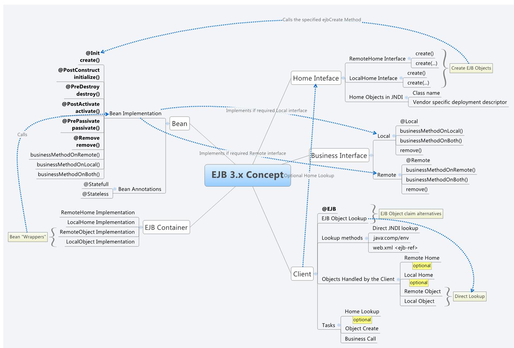 EJB 3.x Concept | Béla Boda - Xmind