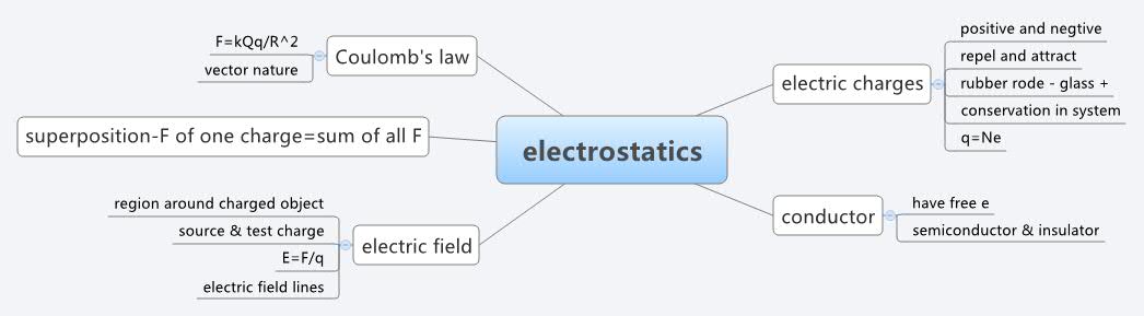electrostatics - XMind - Mind Mapping Software