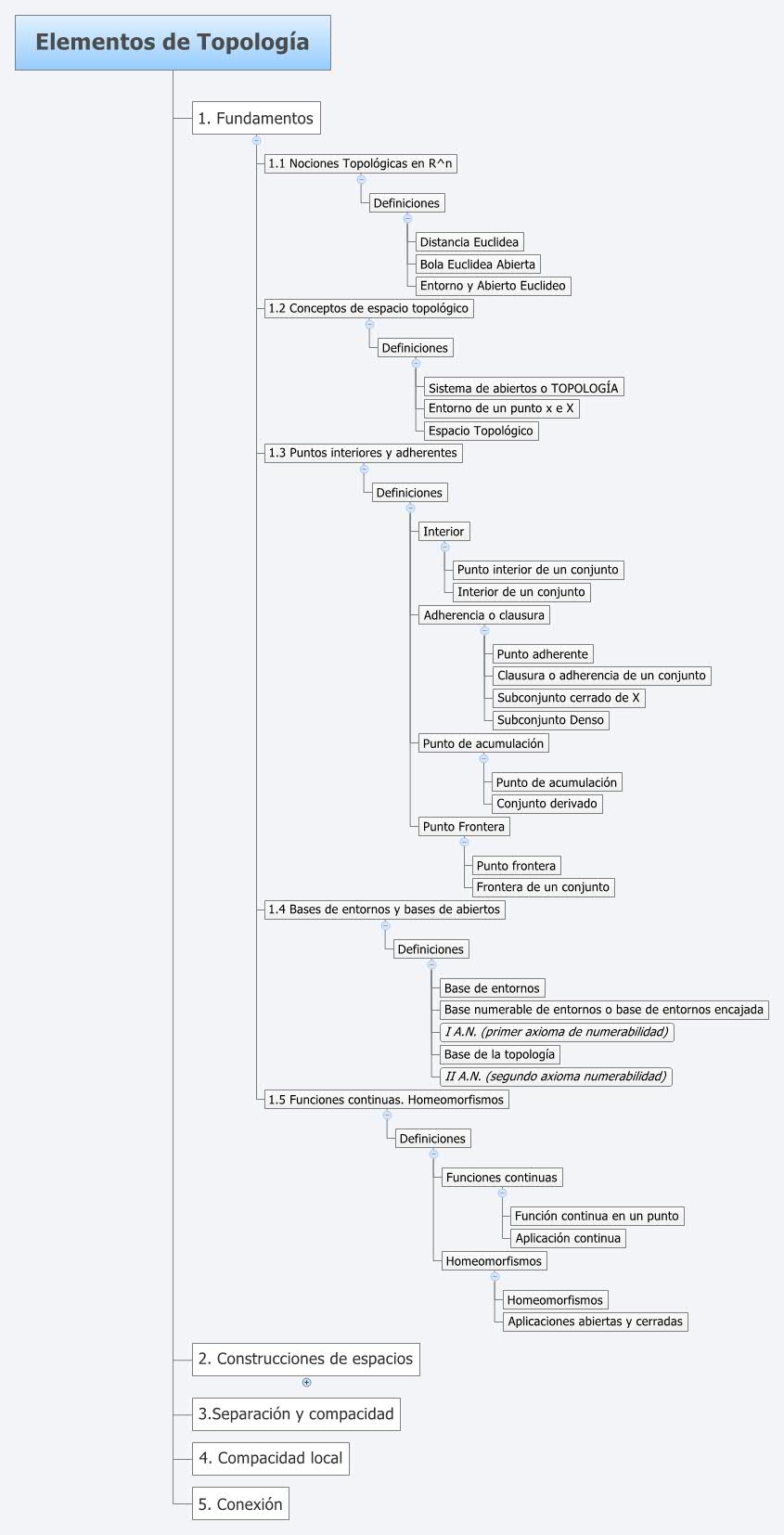 Elementos de Topología | veketor - Xmind