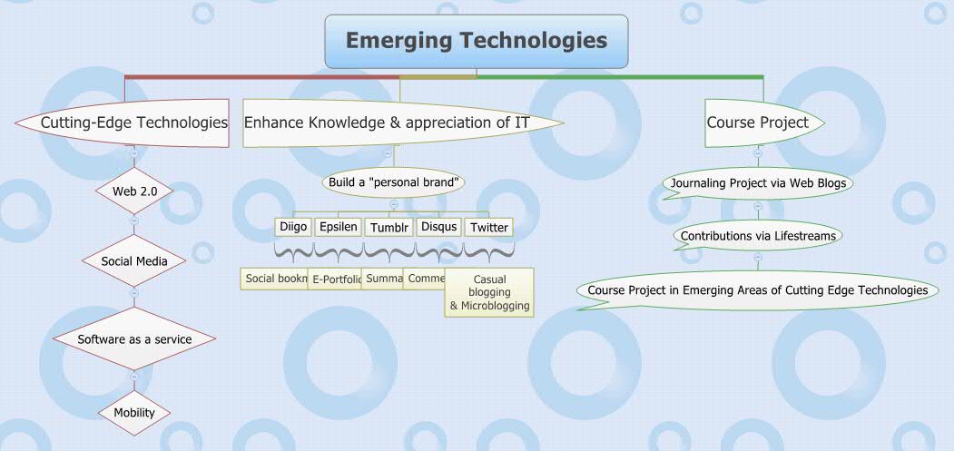 Emerging Technologies | njeanphi - Xmind