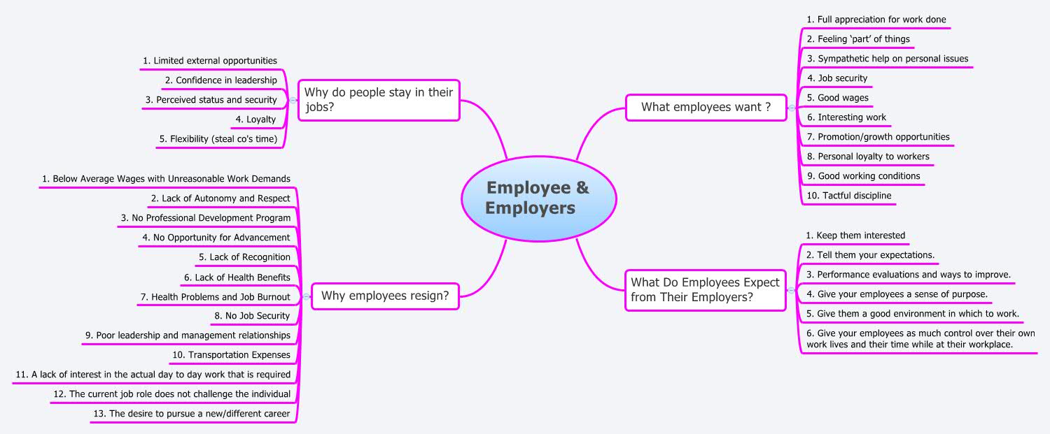 Employee & Employers - XMind - Mind Mapping Software