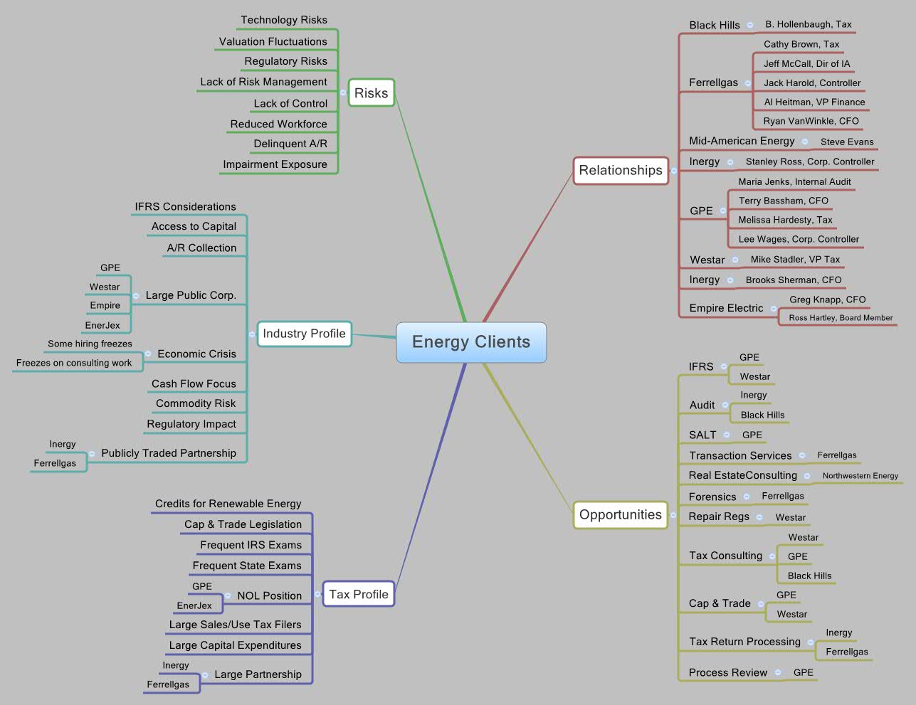 Energy Clients | shelli2012 - Xmind