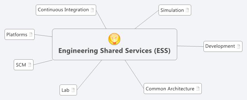 Engineering Shared Services (ESS) | kgbyrne - Xmind