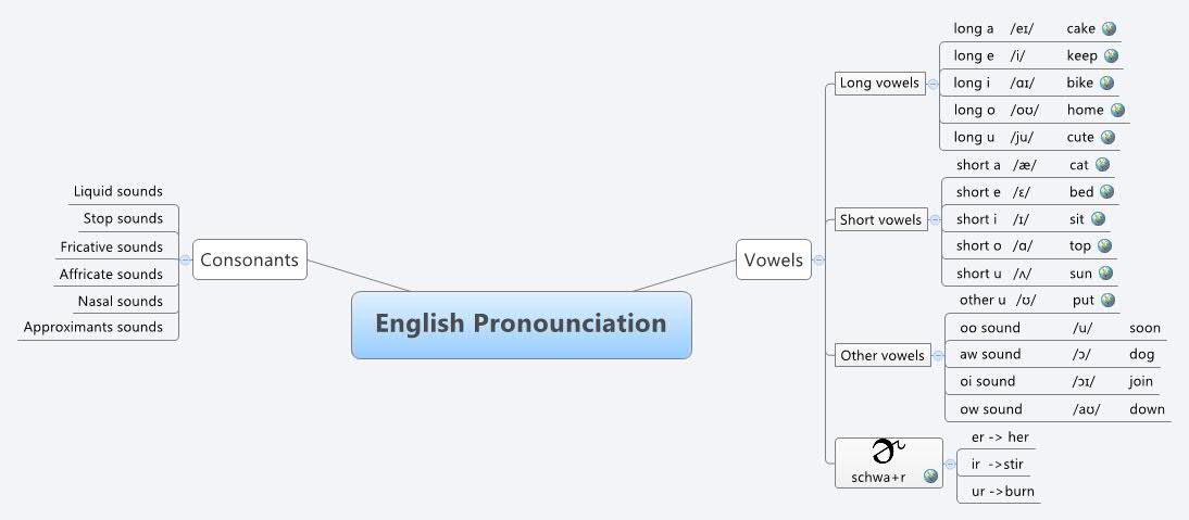 English Pronounciation - Xmind - Mind Mapping App
