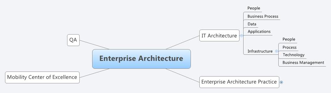 Enterprise Architecture | Raymond Smith - Xmind