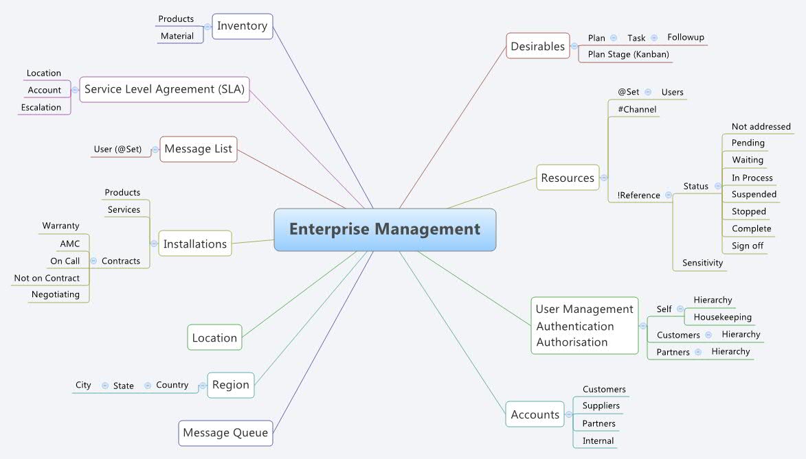 XMind Share - XMind - Mind Mapping Software