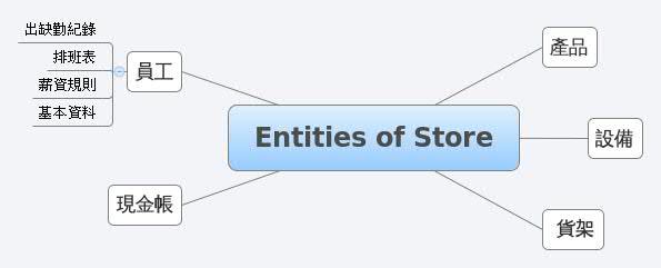 Entities of Store | kenhsyu - Xmind