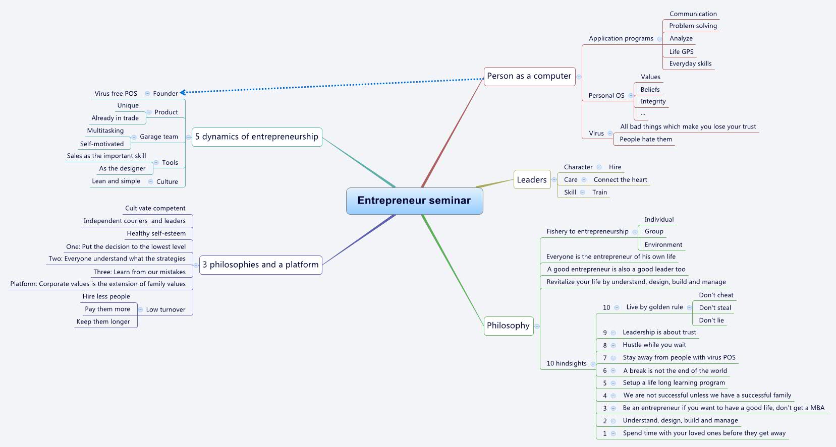 XMind Share - XMind - Mind Mapping Software