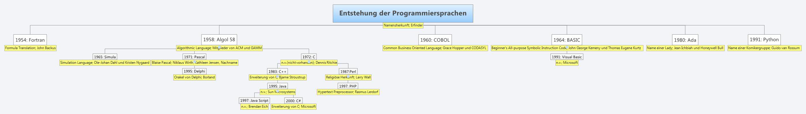 Entstehung der Programmiersprachen | fbi-mahone - Xmind
