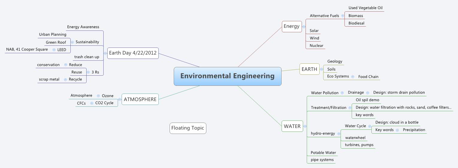 Environmental Engineering - XMind - Mind Mapping Software