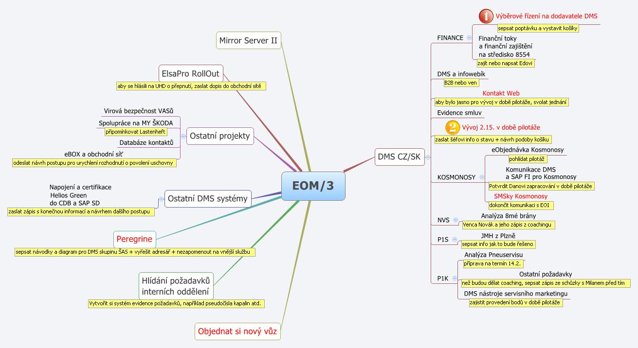 EOM/3 - XMind - Mind Mapping Software