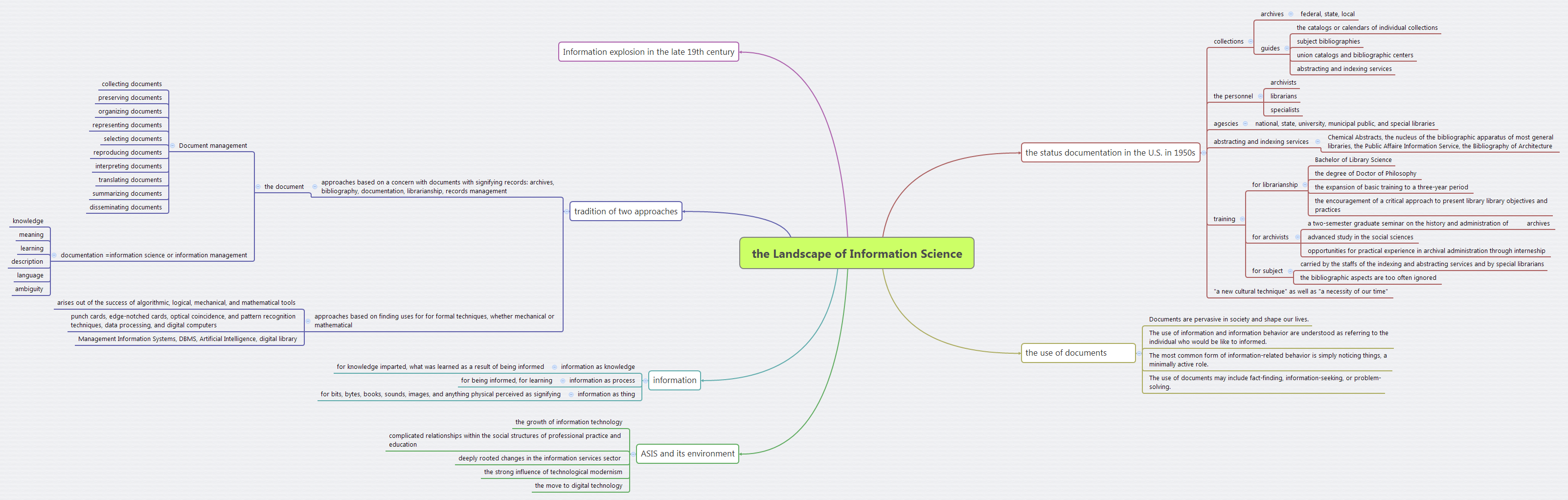 the Landscape of Information Science | kana1017 - Xmind