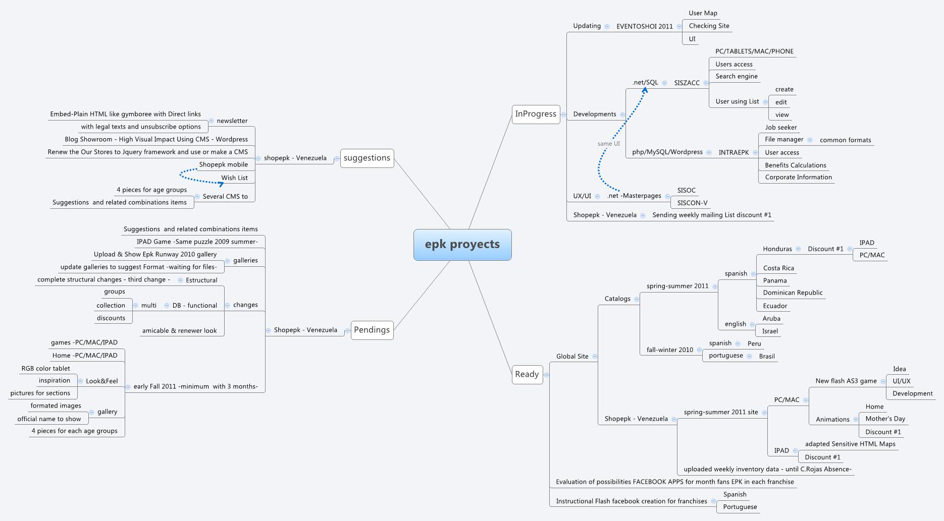epk proyects | manuelvaldez - Xmind