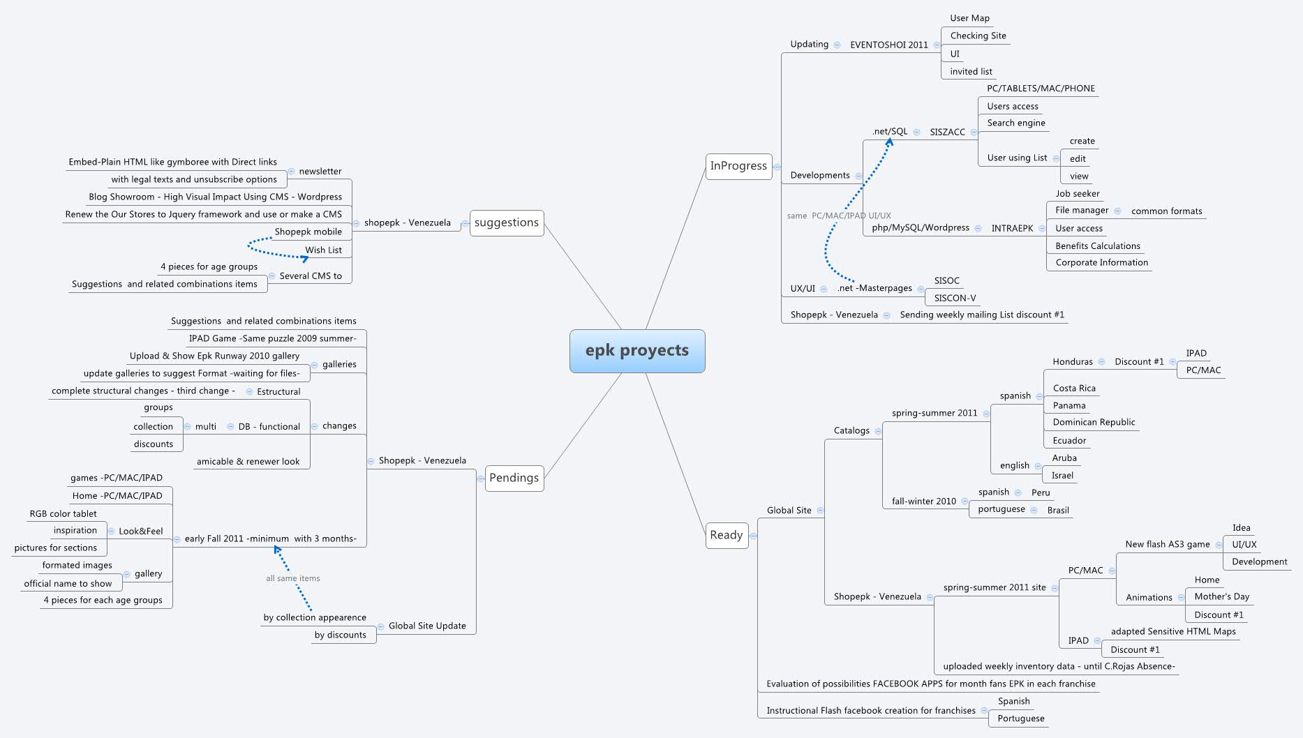 epk proyects | manuelvaldez - Xmind