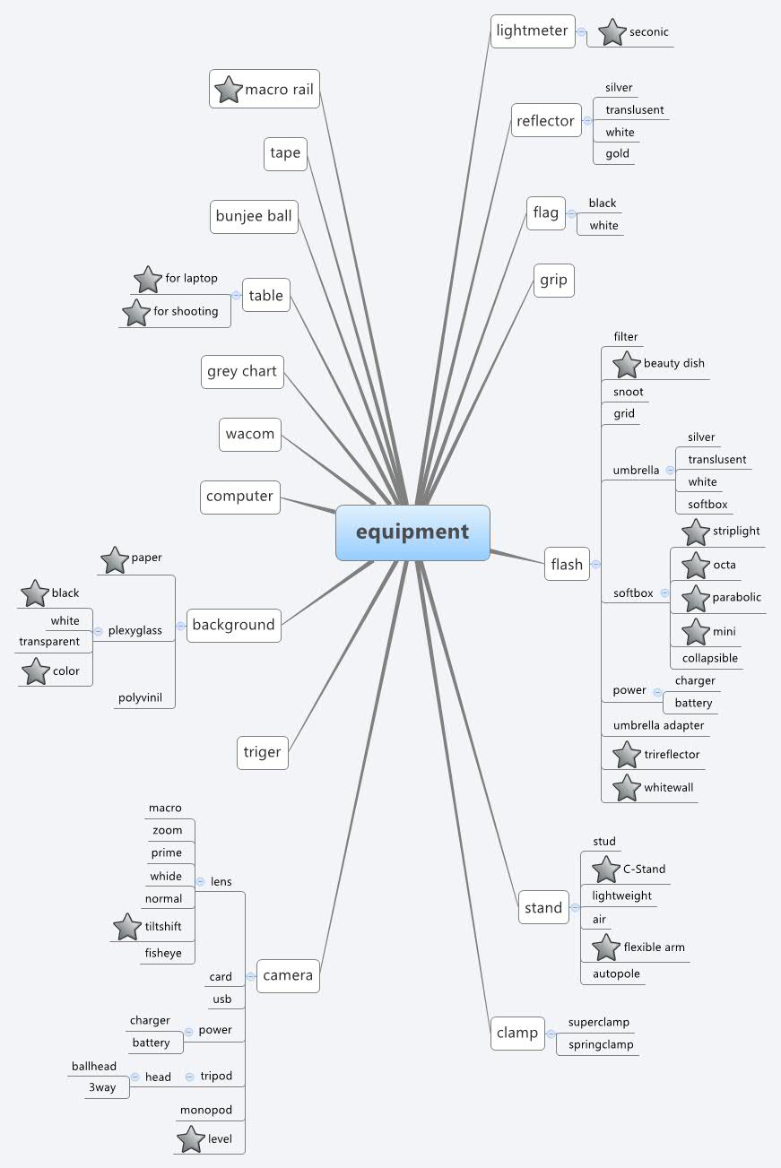equipment - XMind - Mind Mapping Software