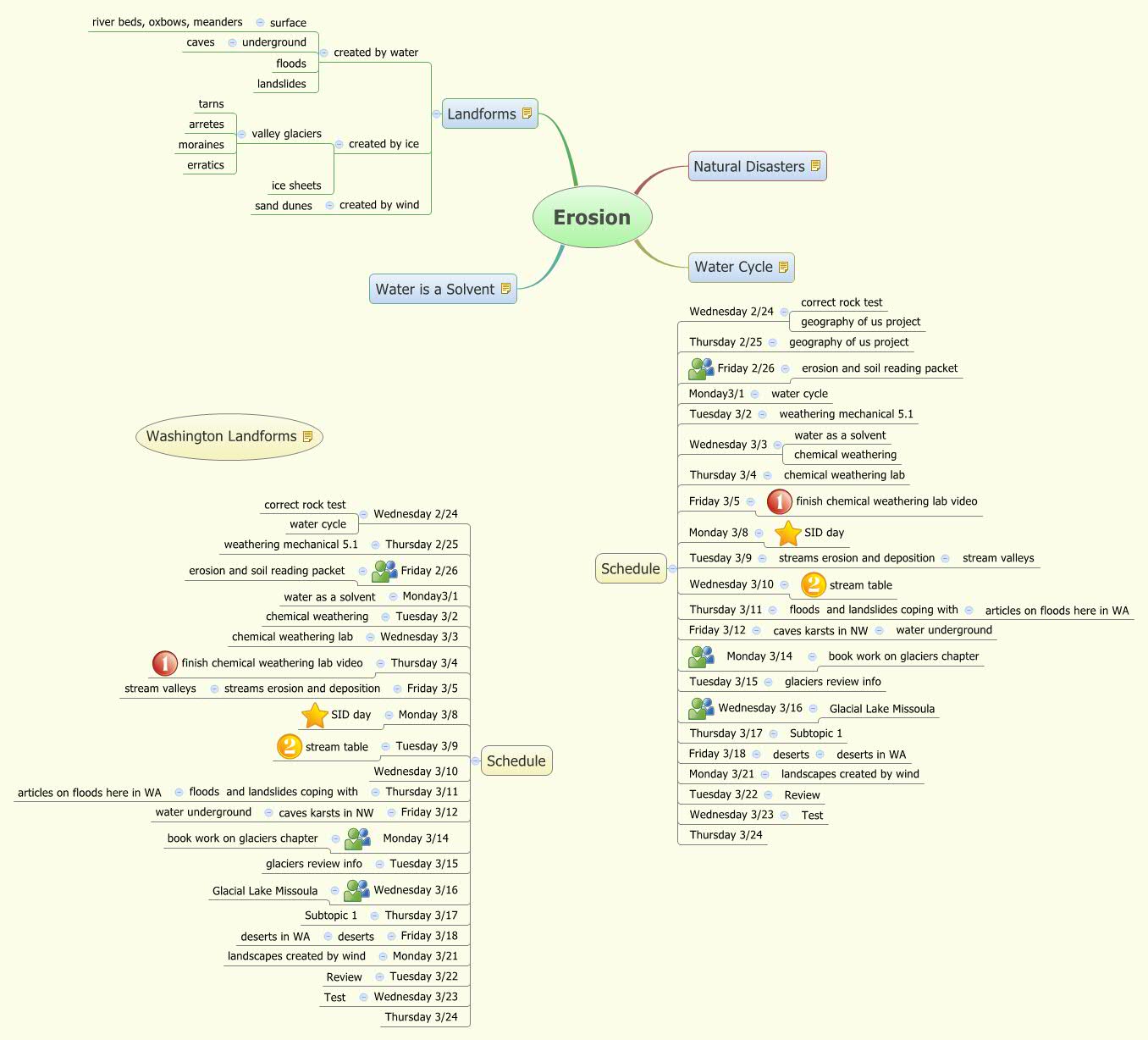 Erosion - XMind - Mind Mapping Software