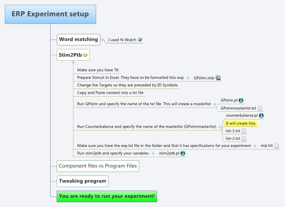 ERP Experiment setup | giuliachristine - Xmind
