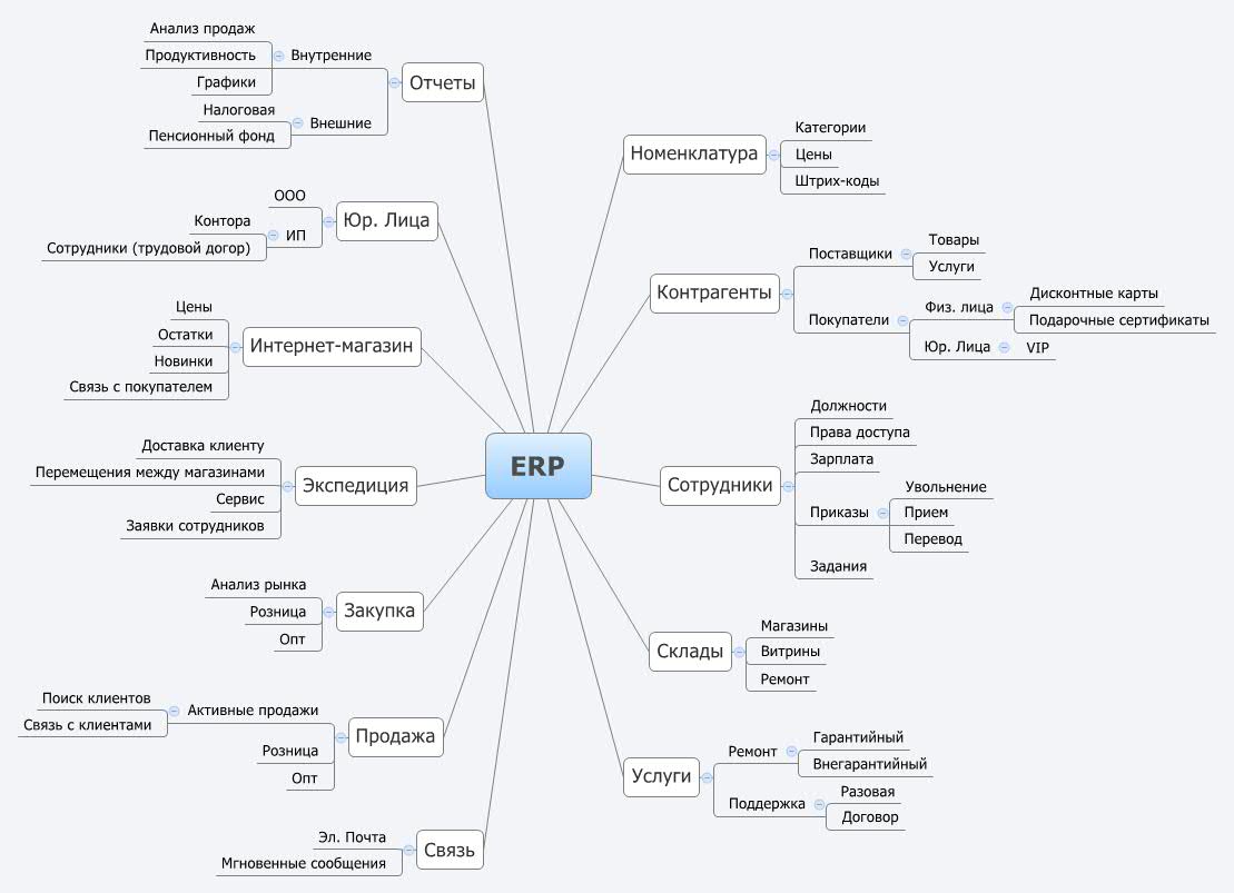ERP | lilosergey - Xmind