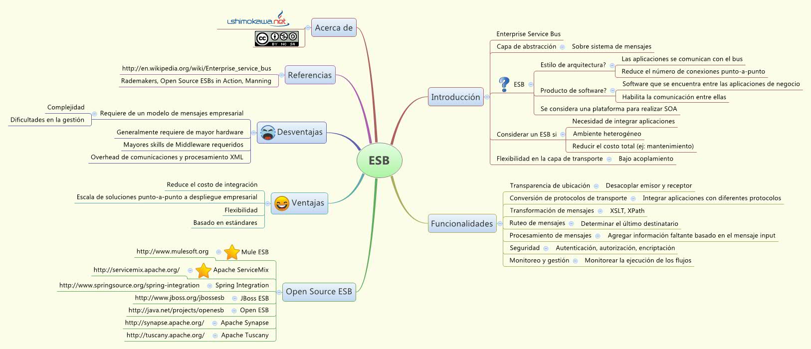 ESB - XMind - Mind Mapping Software