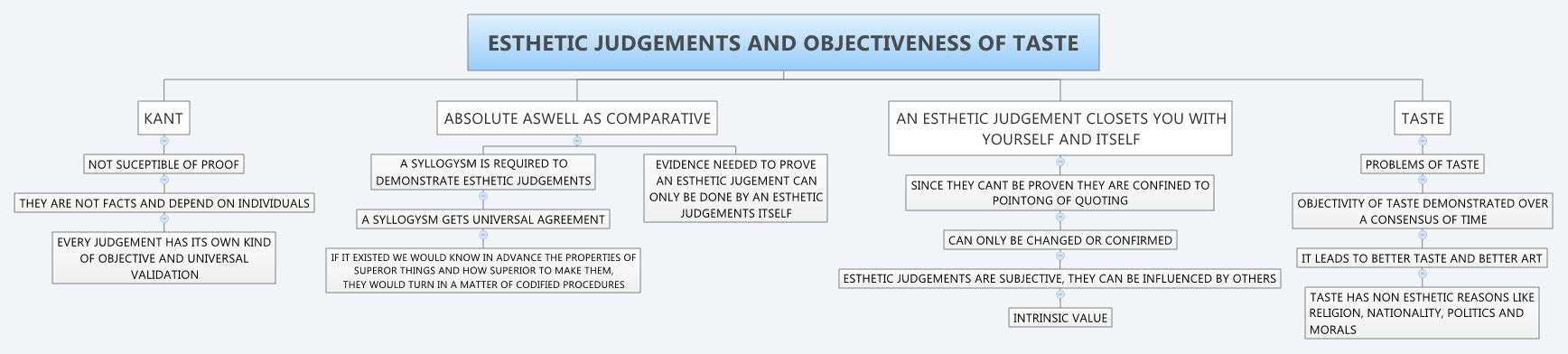 ESTHETIC JUDGEMENTS AND OBJECTIVENESS OF TASTE | Marisol Barroso - Xmind