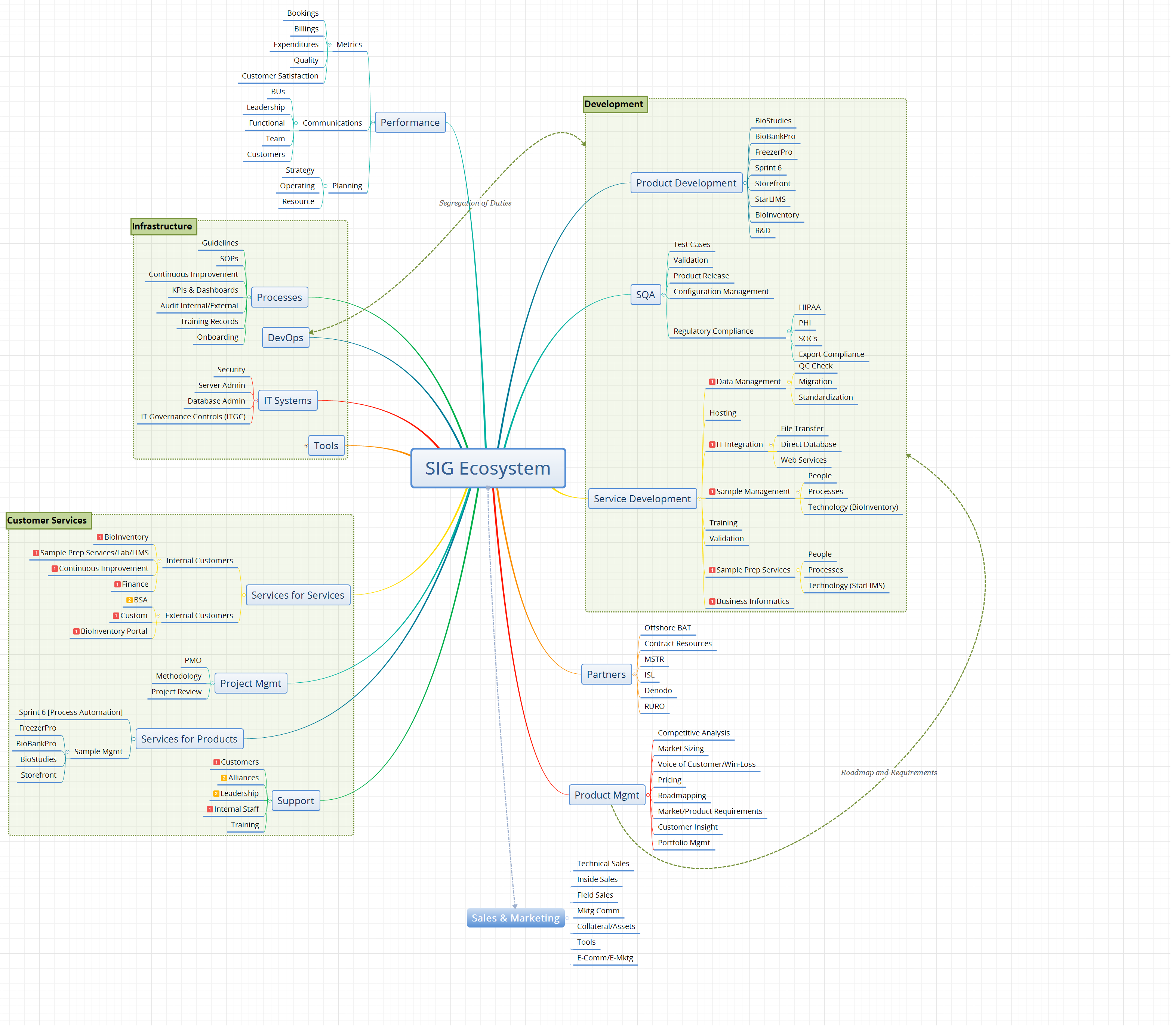SIG Ecosystem | cangelly - Xmind