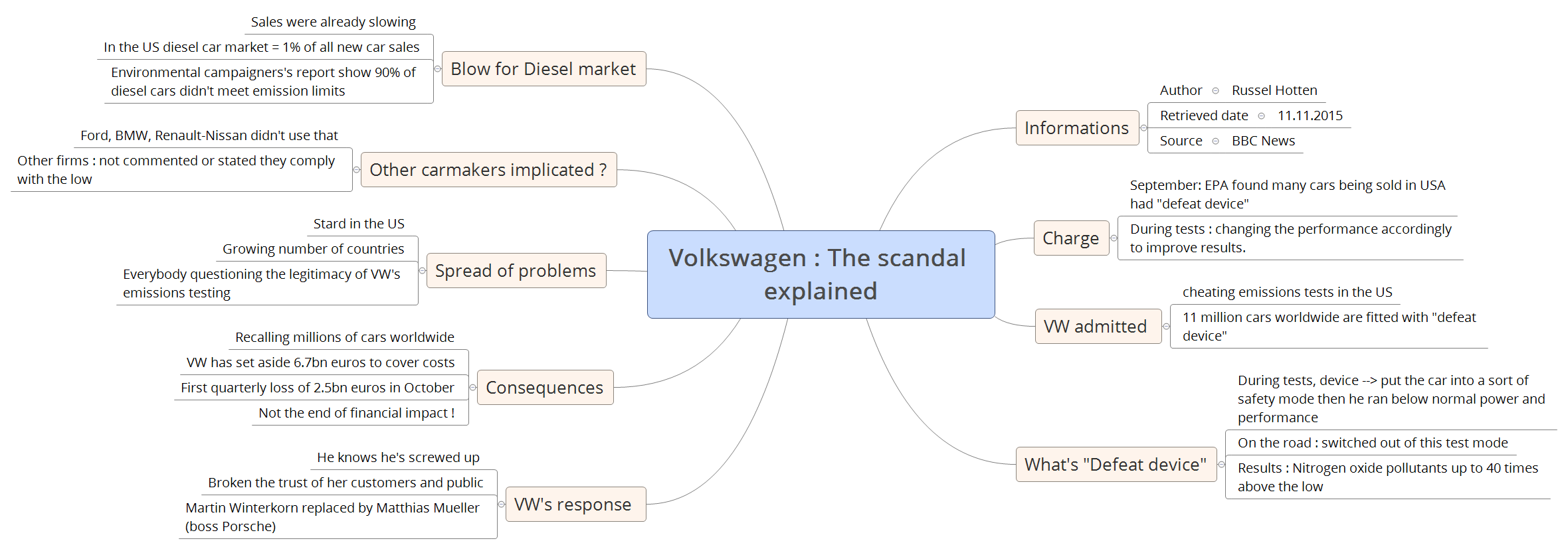 Volkswagen : The scandal explained - XMind - Mind Mapping Software