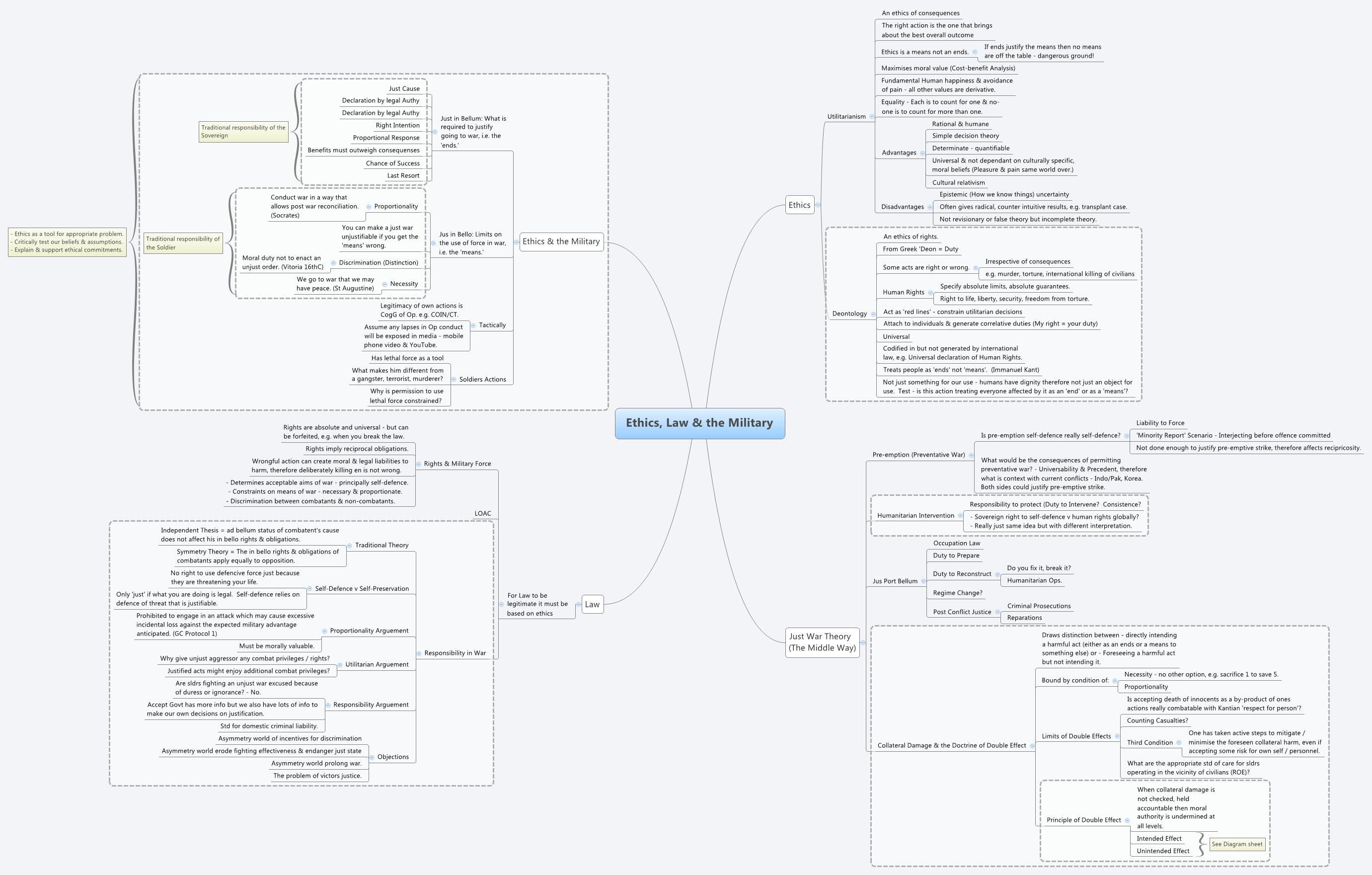 Ethics, Law & the Military - Xmind - Mind Mapping Software