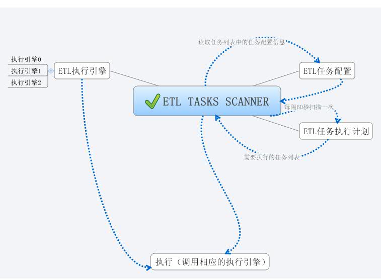 ETL TASKS SCANNER | cnweike - Xmind