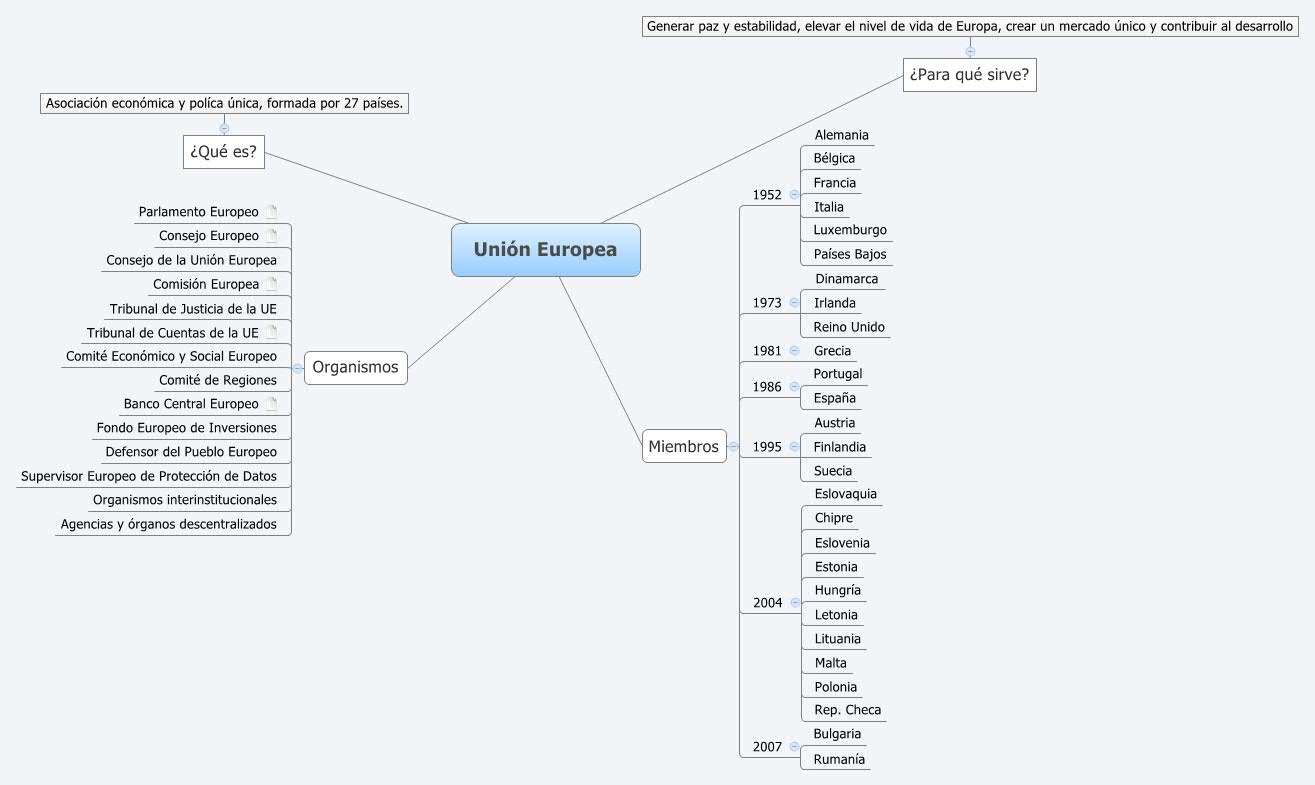 Unión Europea - XMind - Mind Mapping Software