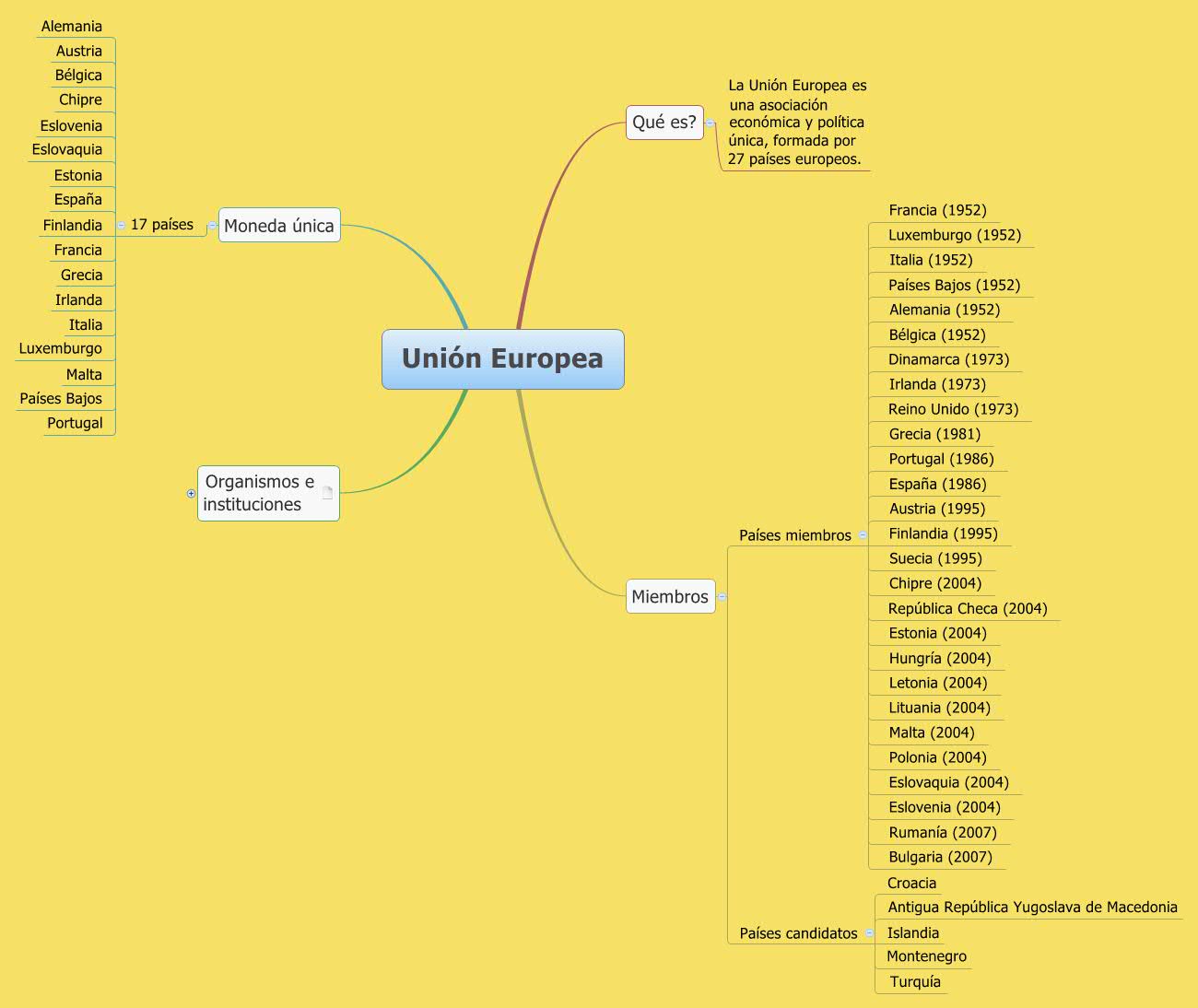 Unión Europea - XMind - Mind Mapping Software