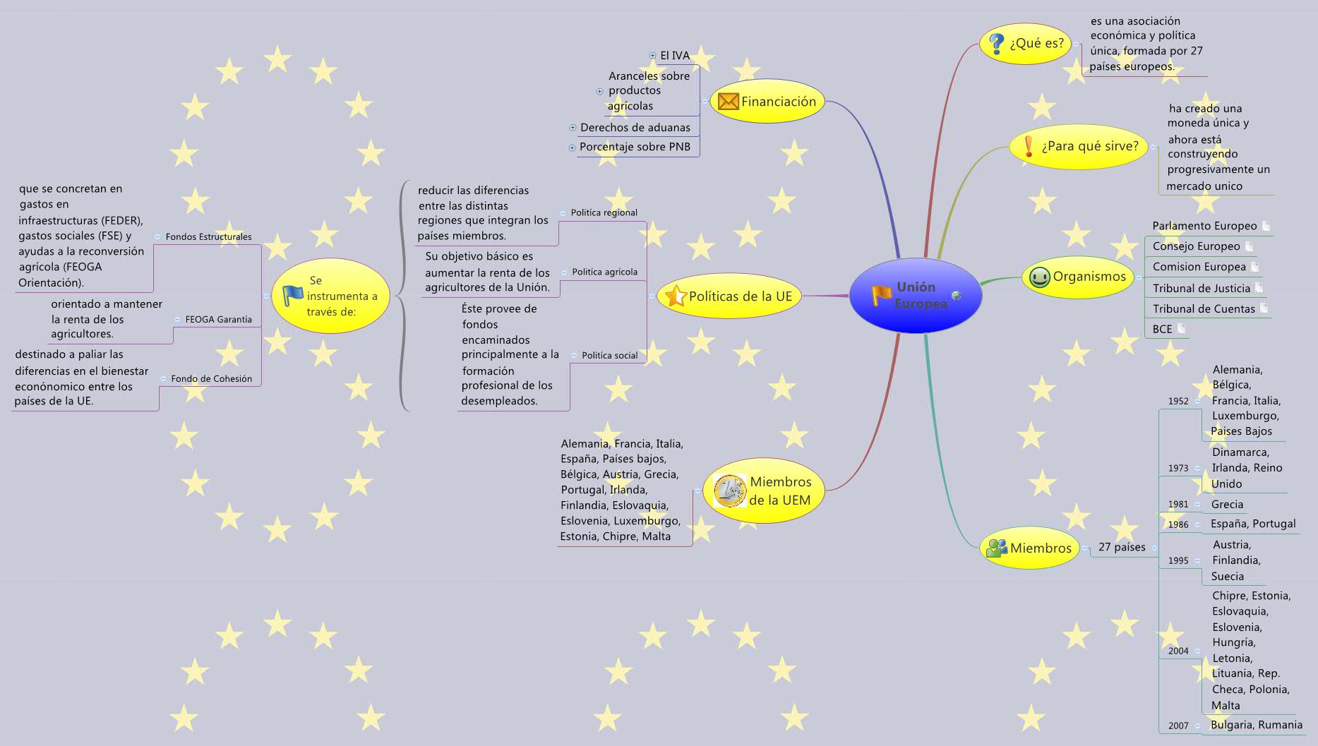 Unión Europea - XMind - Mind Mapping Software