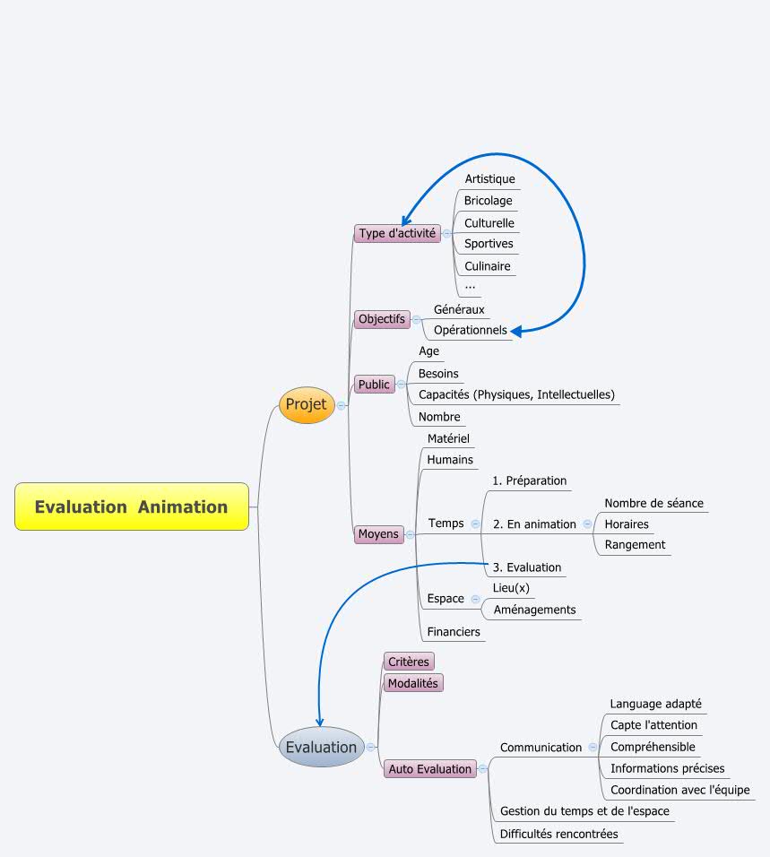 Evaluation Animation | zitoun - Xmind