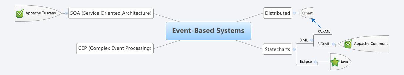 Event-Based Systems - XMind - Mind Mapping Software
