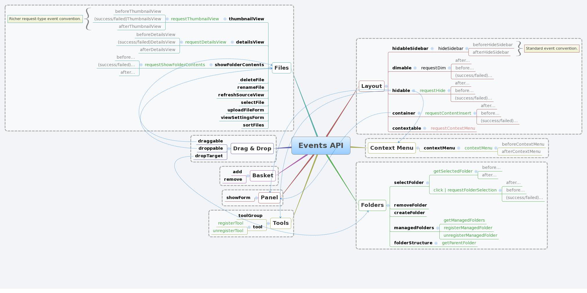 Events API - XMind - Mind Mapping Software