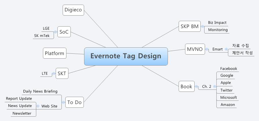 Evernote Tag Design - Xmind - Mind Mapping App