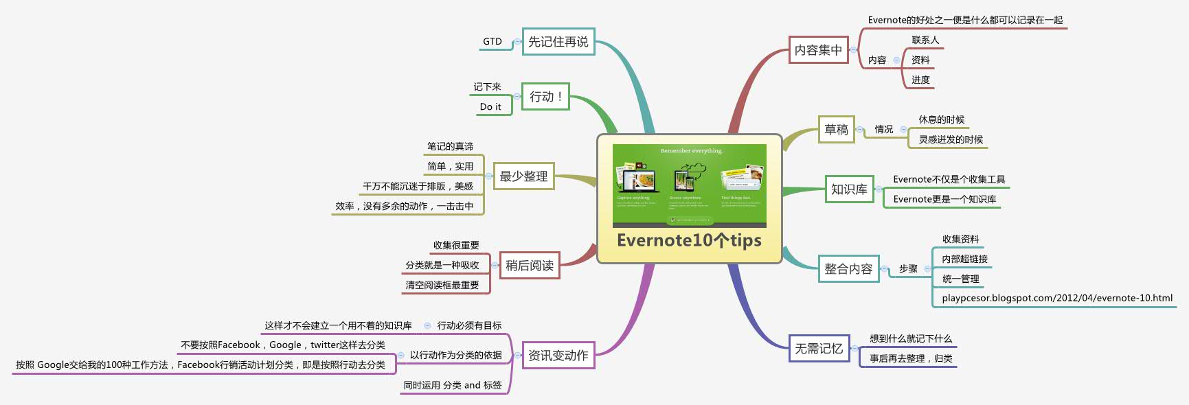 Evernote10个tips | alancato - Xmind