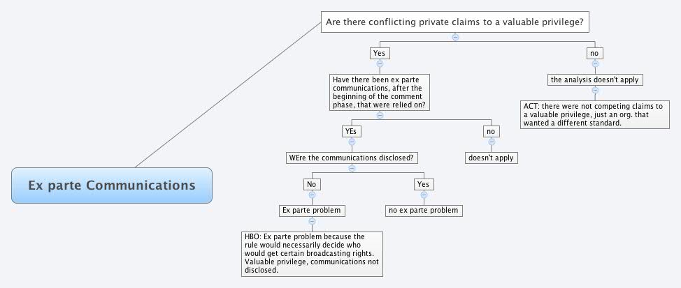 Ex parte Communications - XMind - Mind Mapping Software