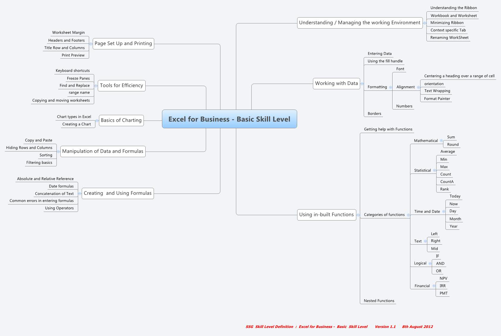Excel For Business Basic Skill Level Paresh Shah Xmind