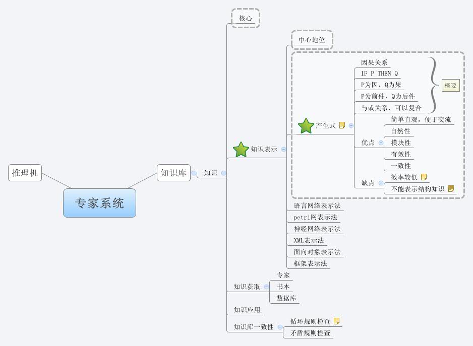 专家系统 - Xmind - Mind Mapping App