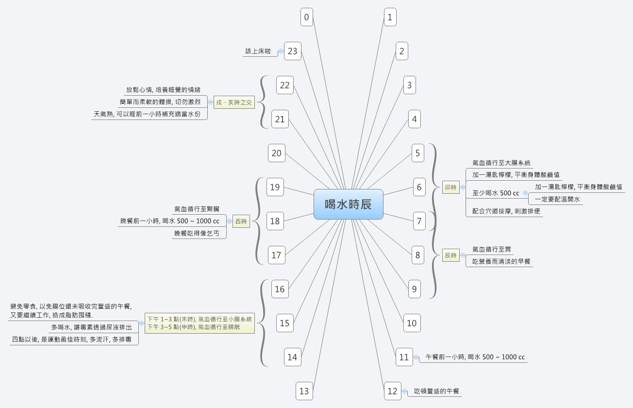 喝水時辰 | yeavone - Xmind