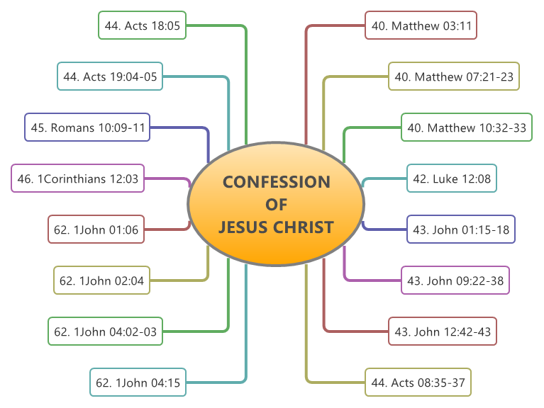 CONFESSION OF JESUS CHRIST | LastDaysMinister1 - Xmind
