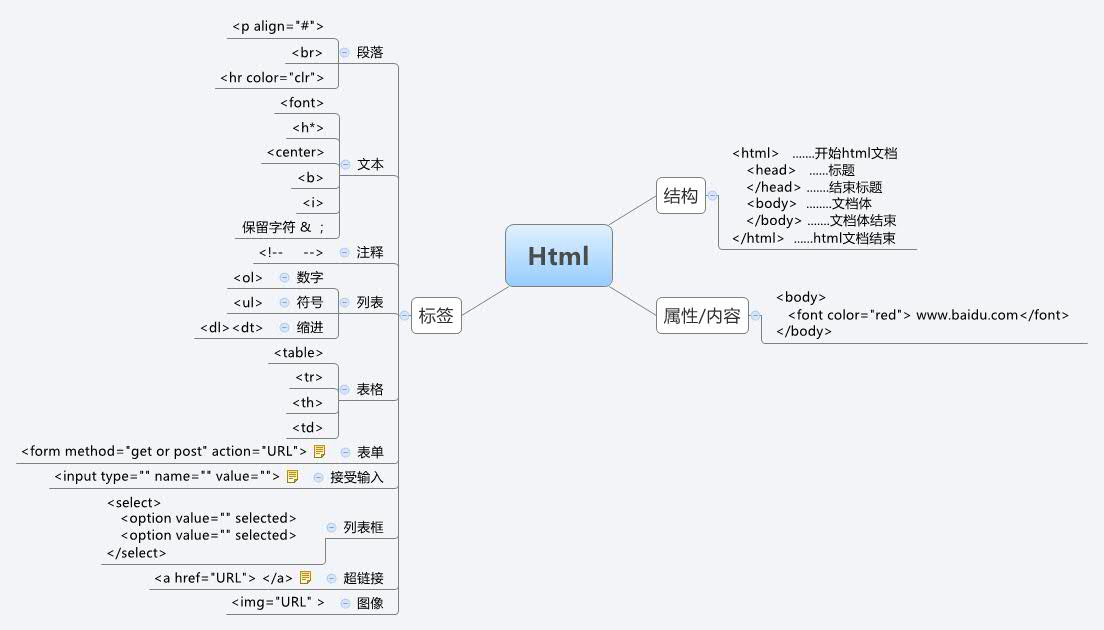 Html XMind Mind Mapping Software