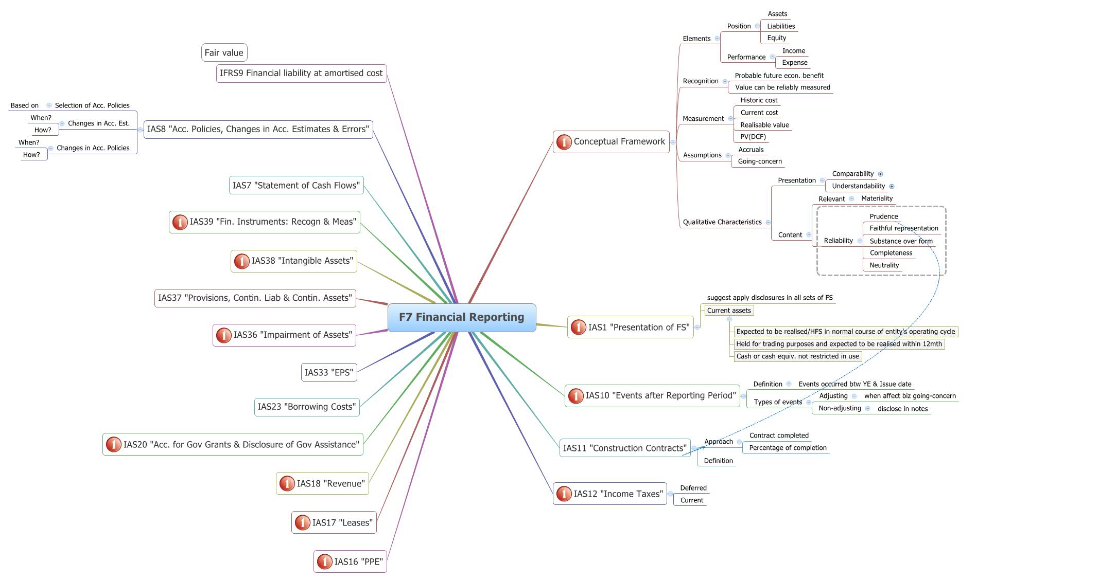 Xmind Share Xmind Mind Mapping Software