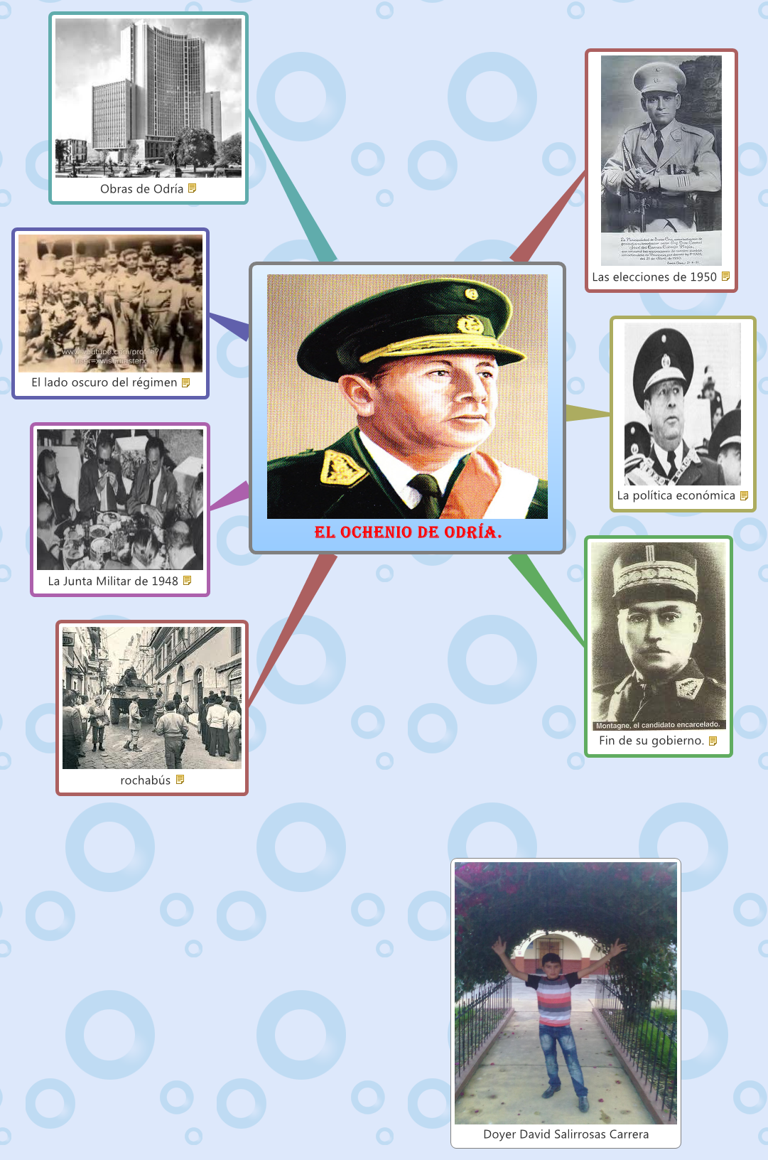 el ochenio de odría. - XMind - Mind Mapping Software